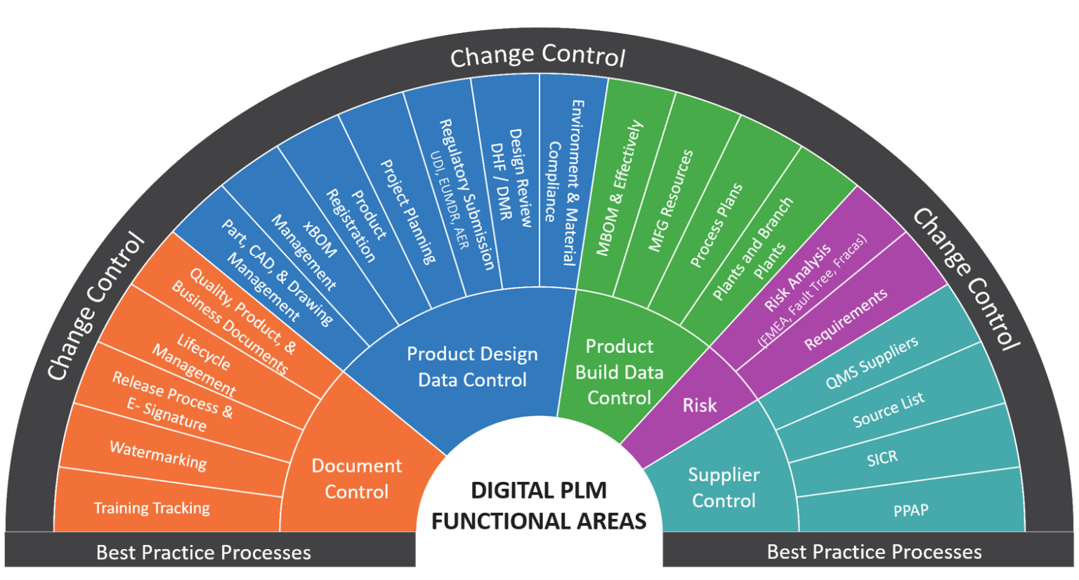 DIGITAL PLM SOLUTIONS - STS