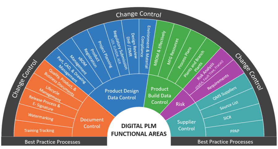 DIGITAL PLM SOLUTIONS - STS
