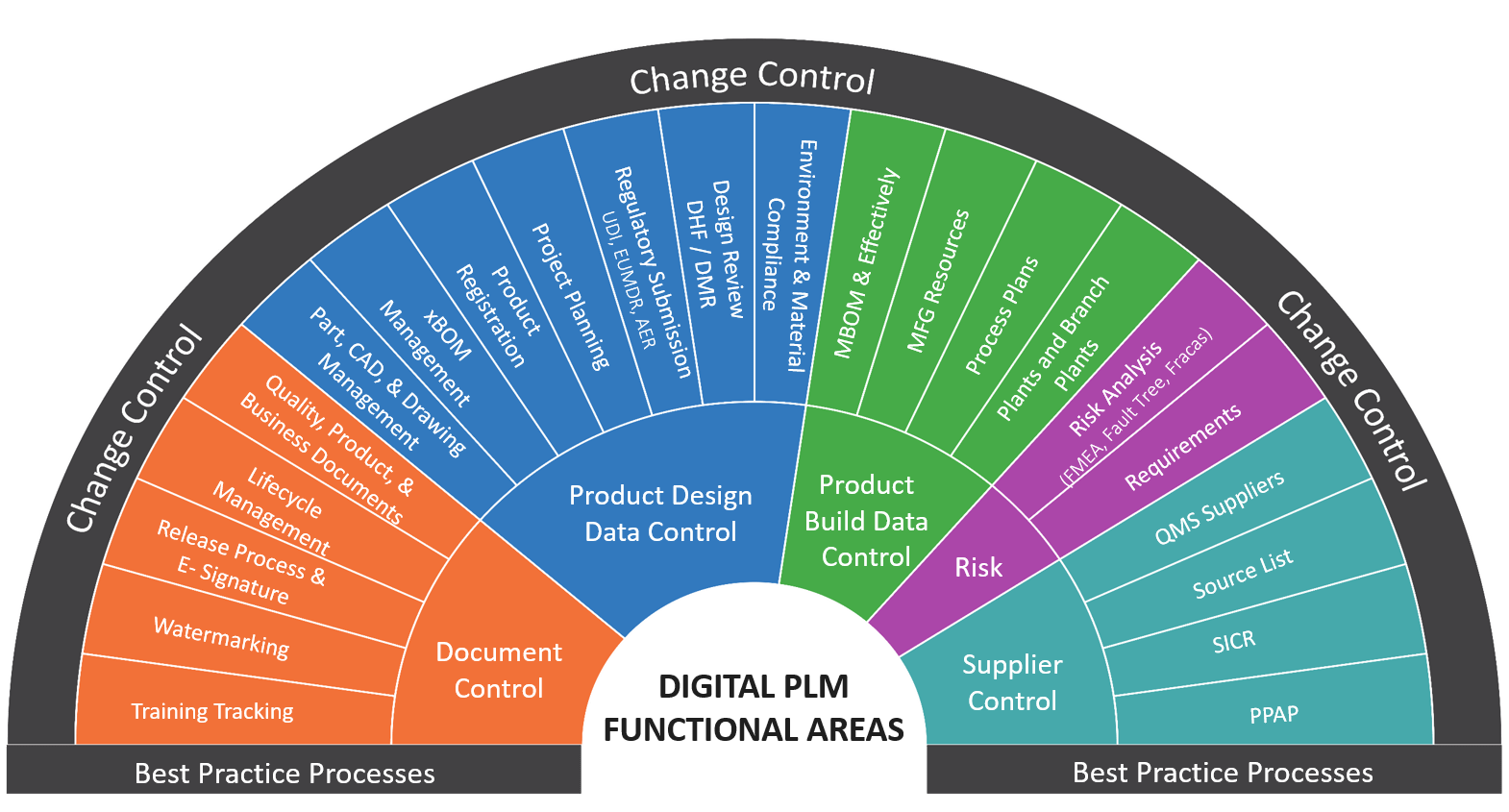 DIGITAL PLM SOLUTIONS - STS